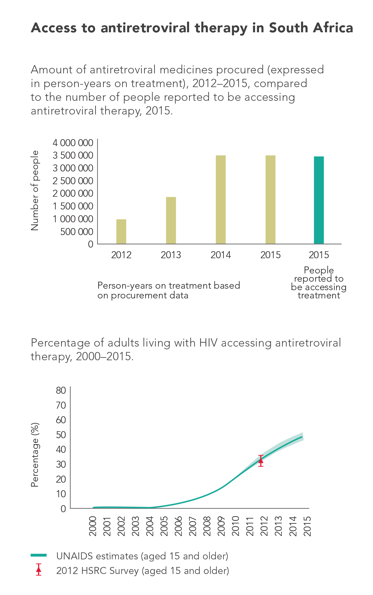 Checking HIV data at every step – Platforma